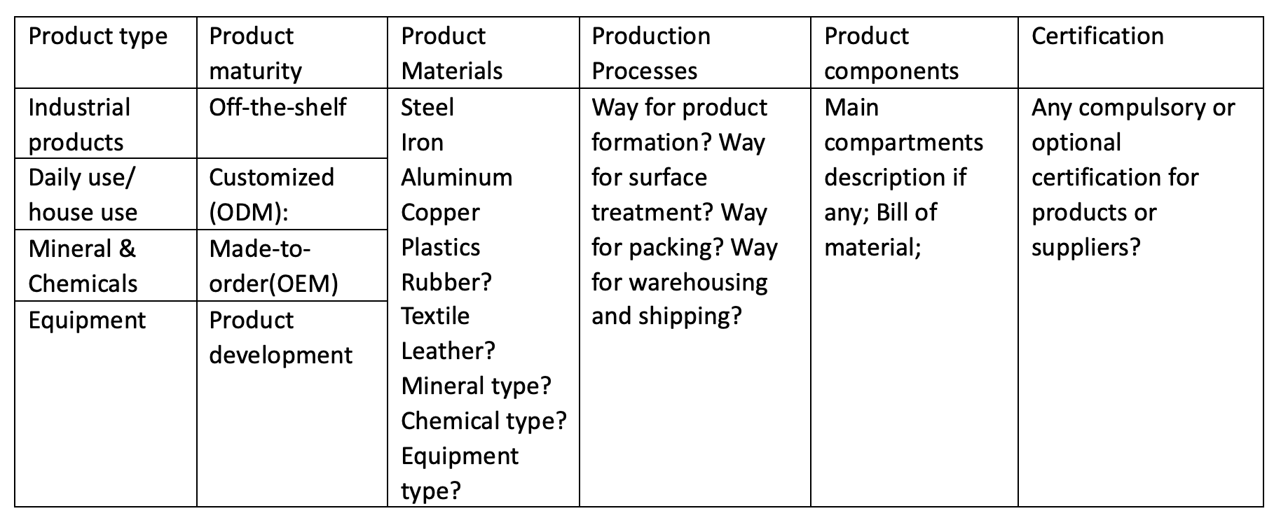How to Categorize Products When Purchasing in China